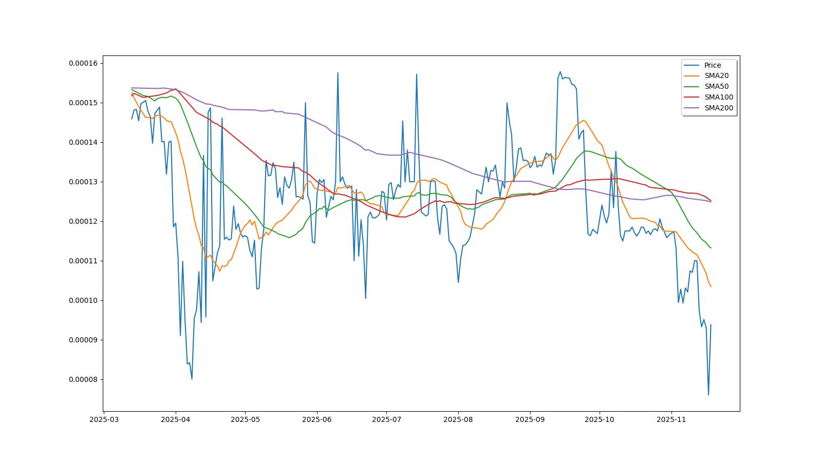 BiosCrypto Simple Moving Averages