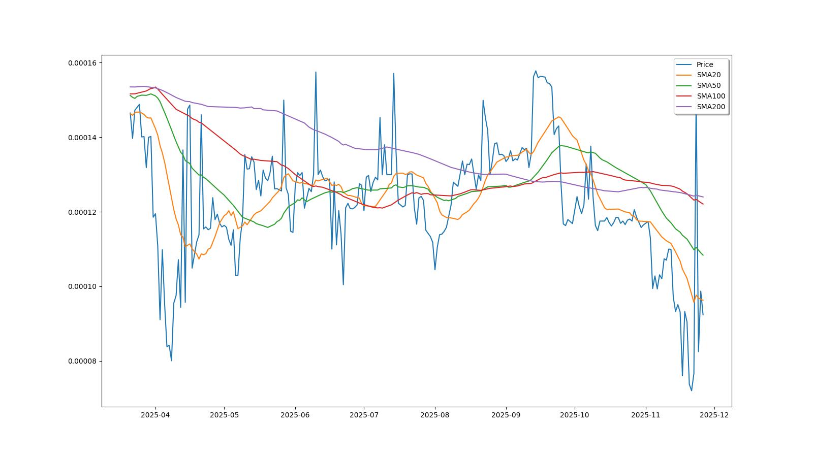 BiosCrypto Simple Moving Averages