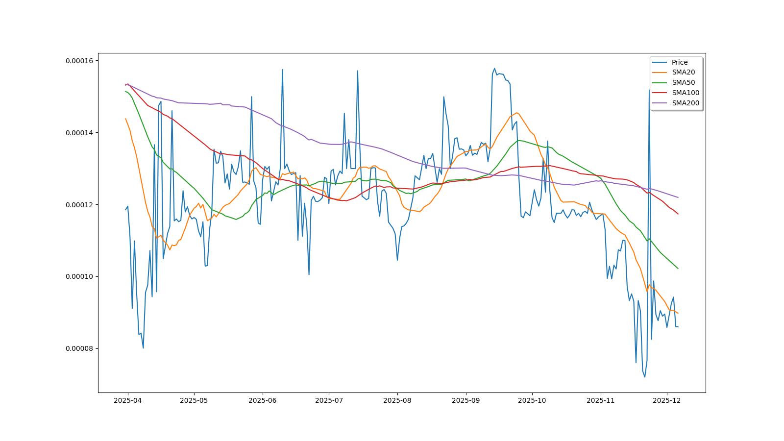 BiosCrypto Simple Moving Averages