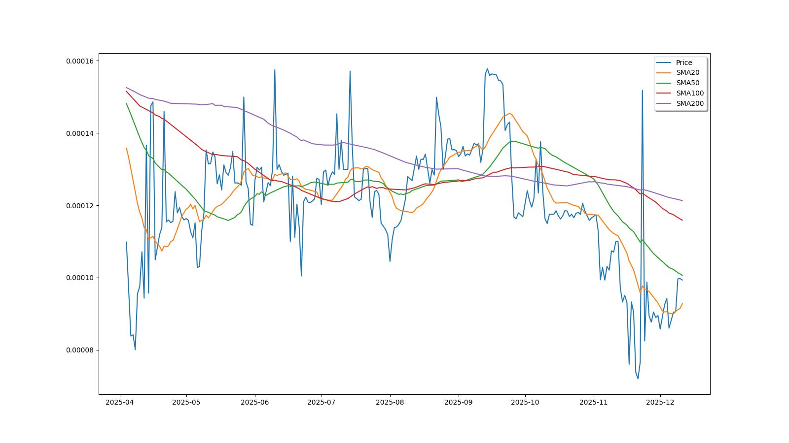 BiosCrypto Simple Moving Averages