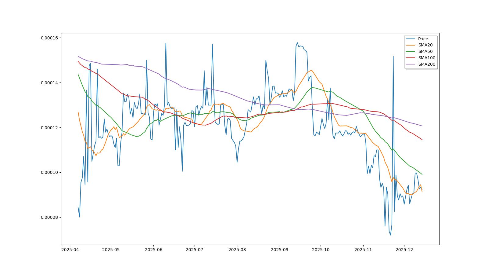 BiosCrypto Simple Moving Averages
