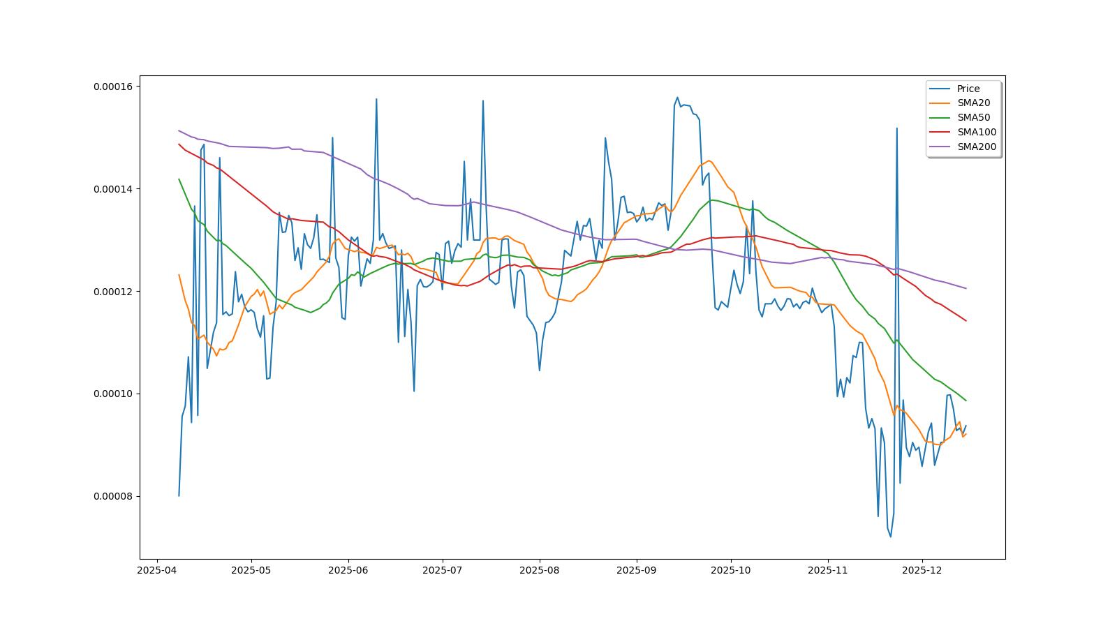 BiosCrypto Simple Moving Averages