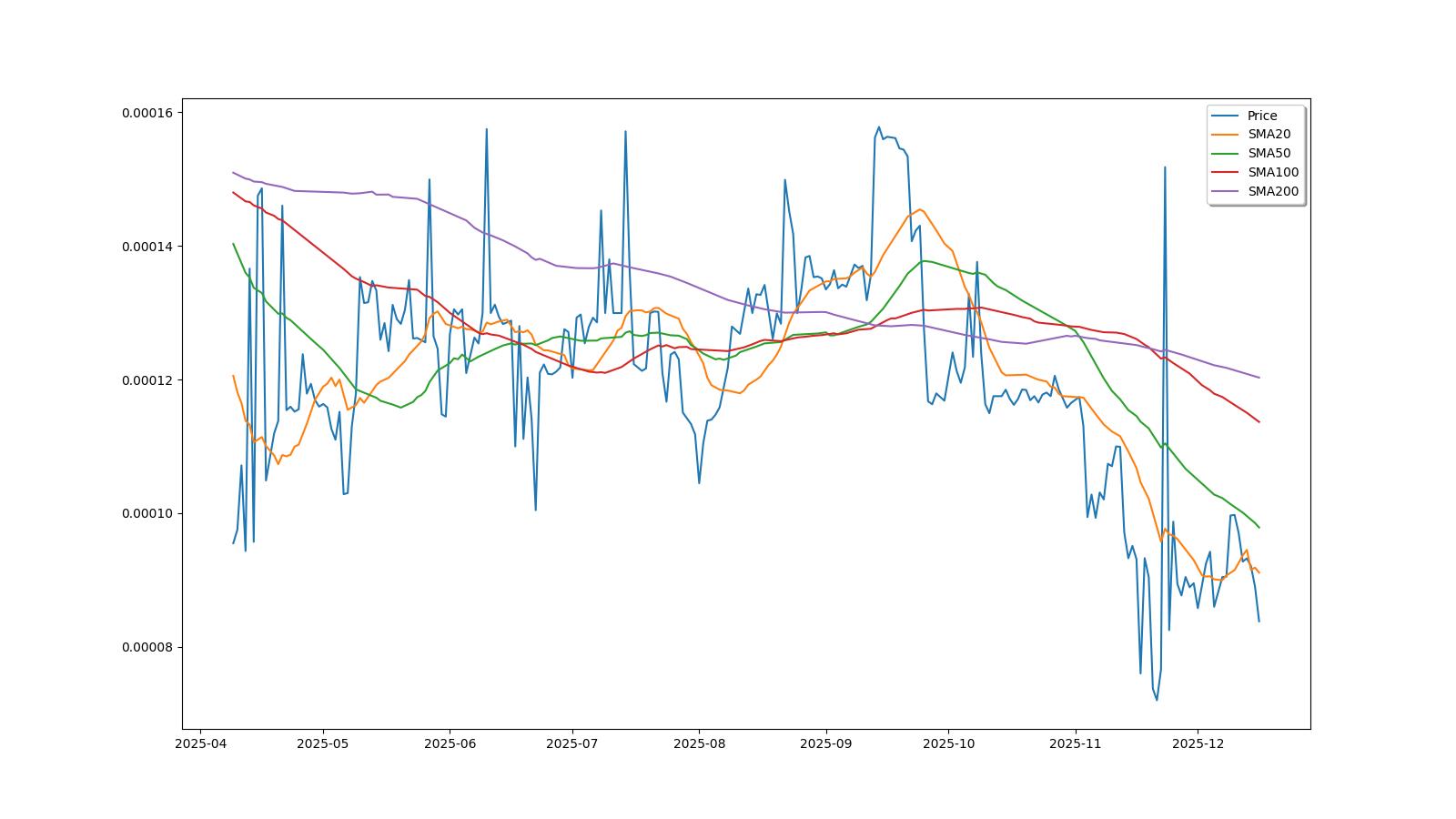 BiosCrypto Simple Moving Averages