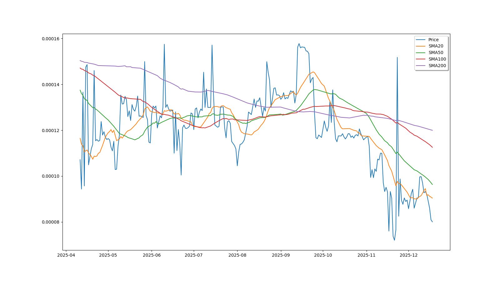 BiosCrypto Simple Moving Averages