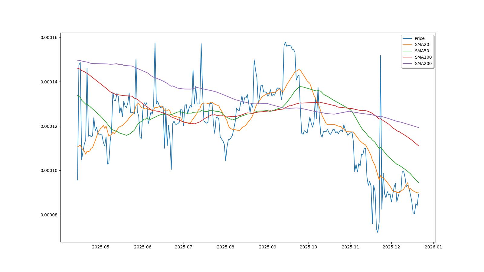 BiosCrypto Simple Moving Averages