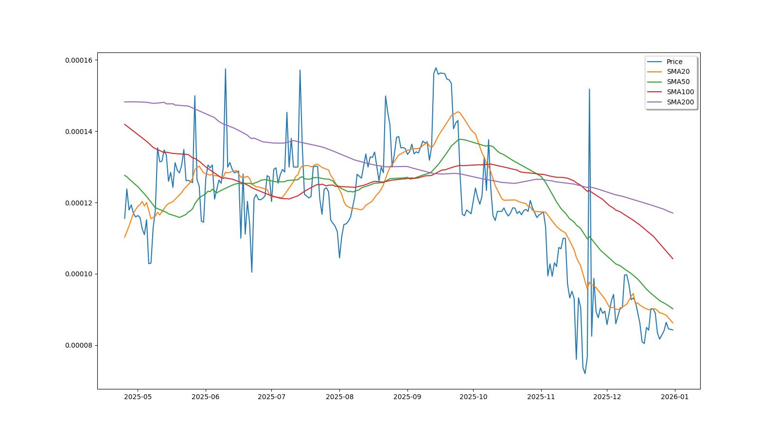 BiosCrypto Simple Moving Averages