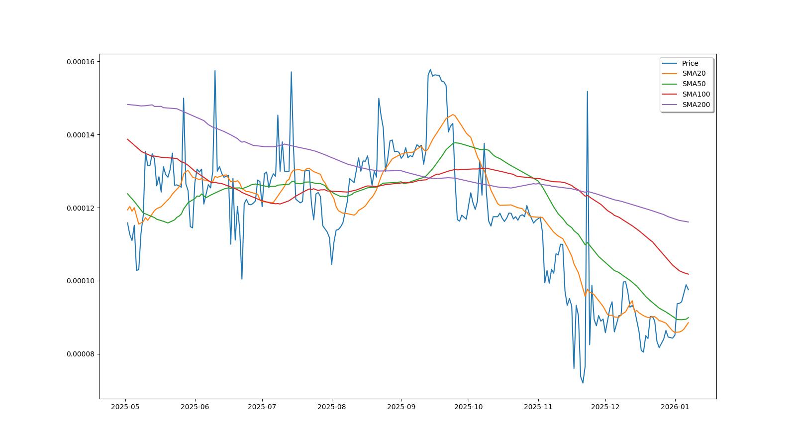 BiosCrypto Simple Moving Averages