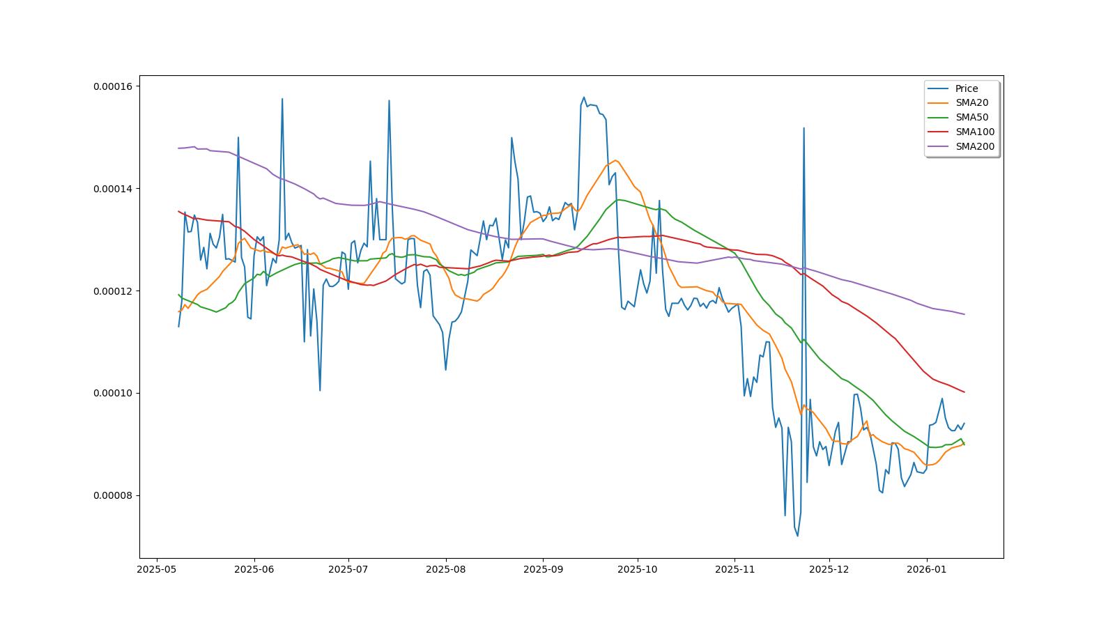 BiosCrypto Simple Moving Averages
