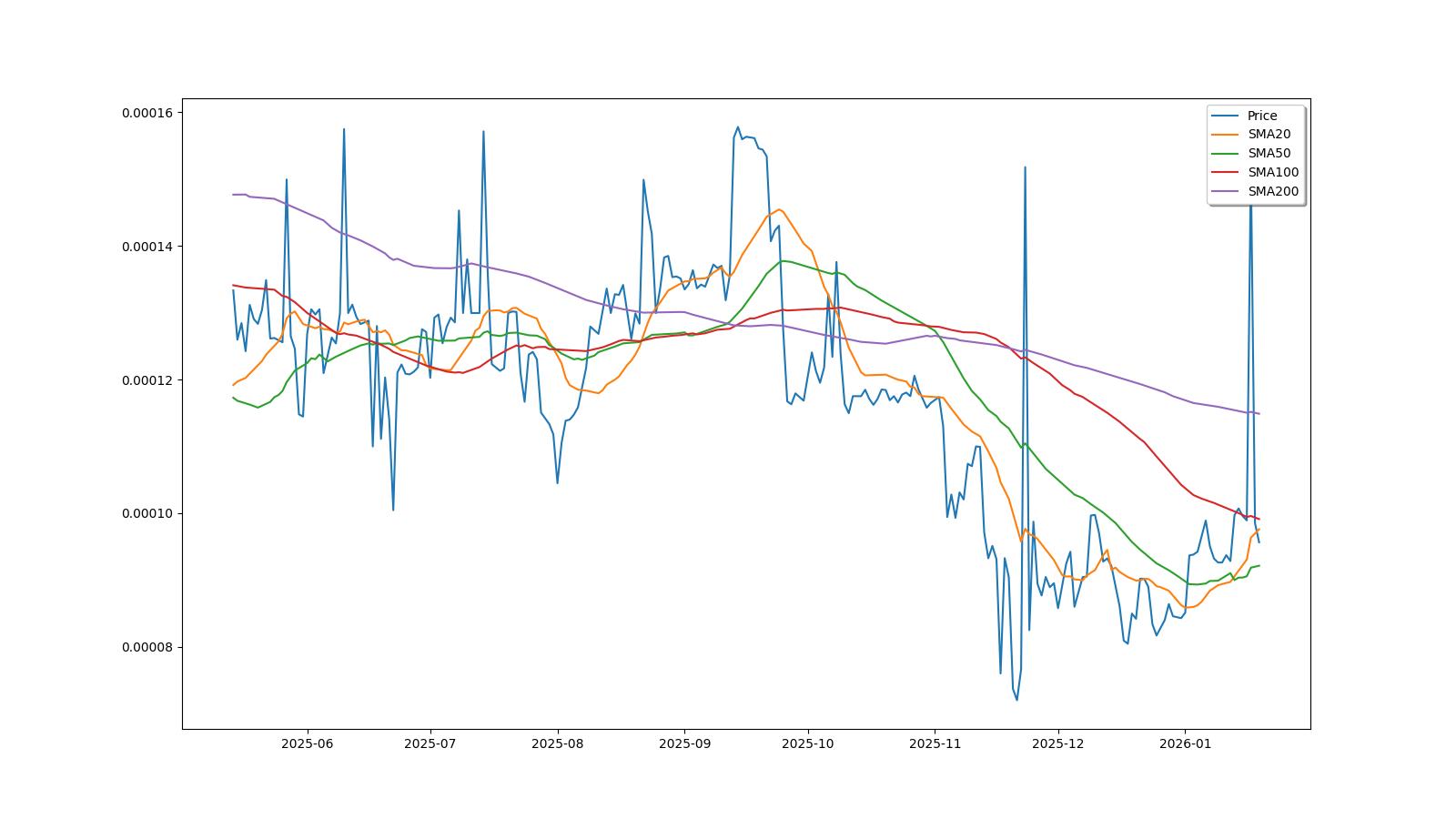 BiosCrypto Simple Moving Averages