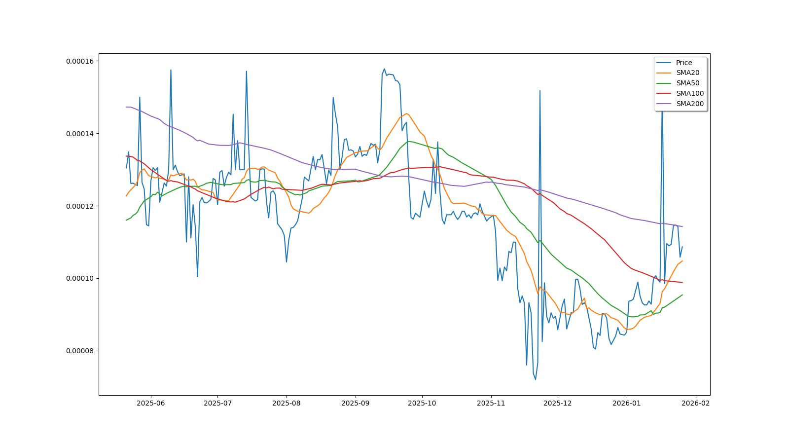 BiosCrypto Simple Moving Averages