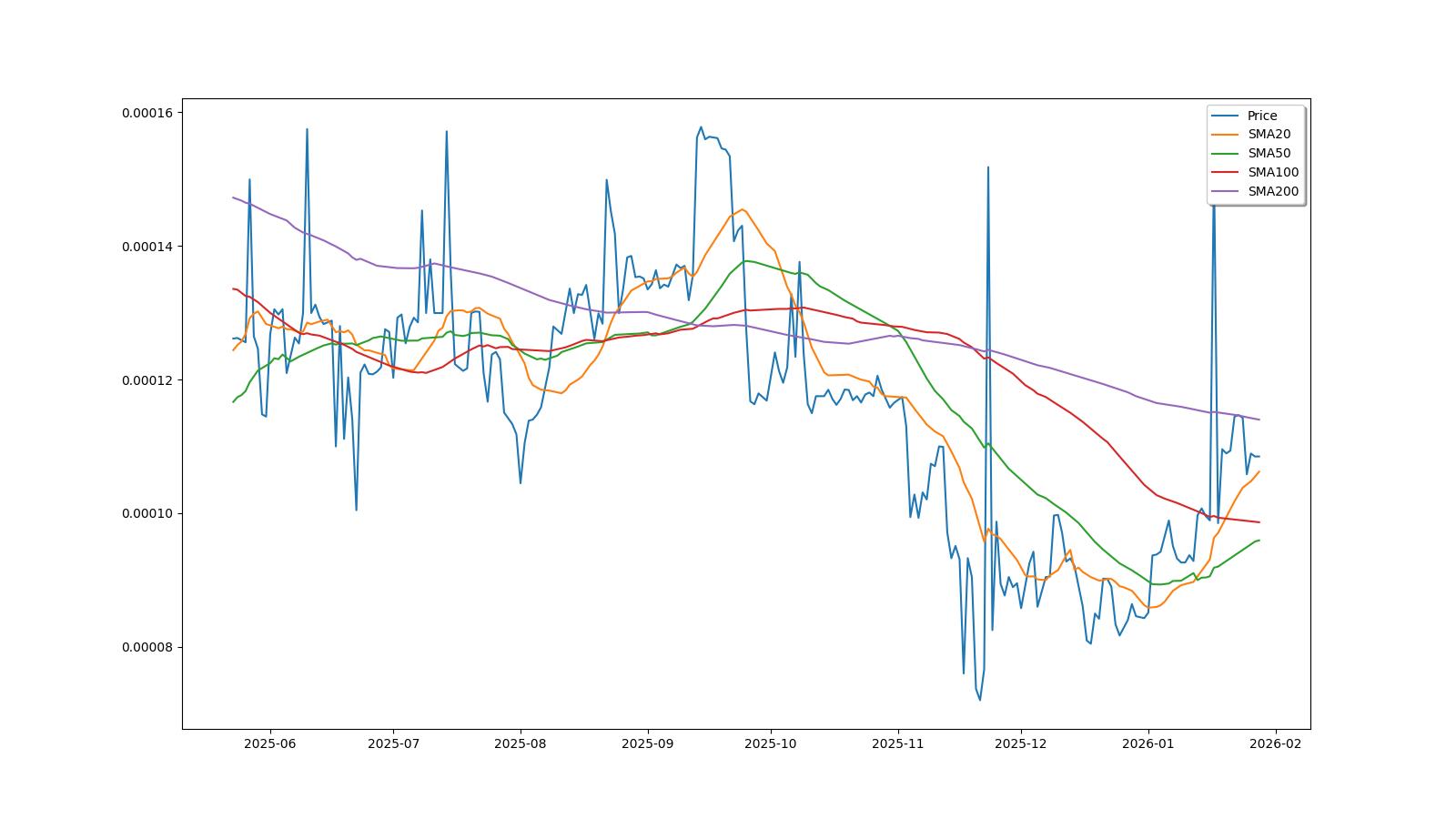 BiosCrypto Simple Moving Averages