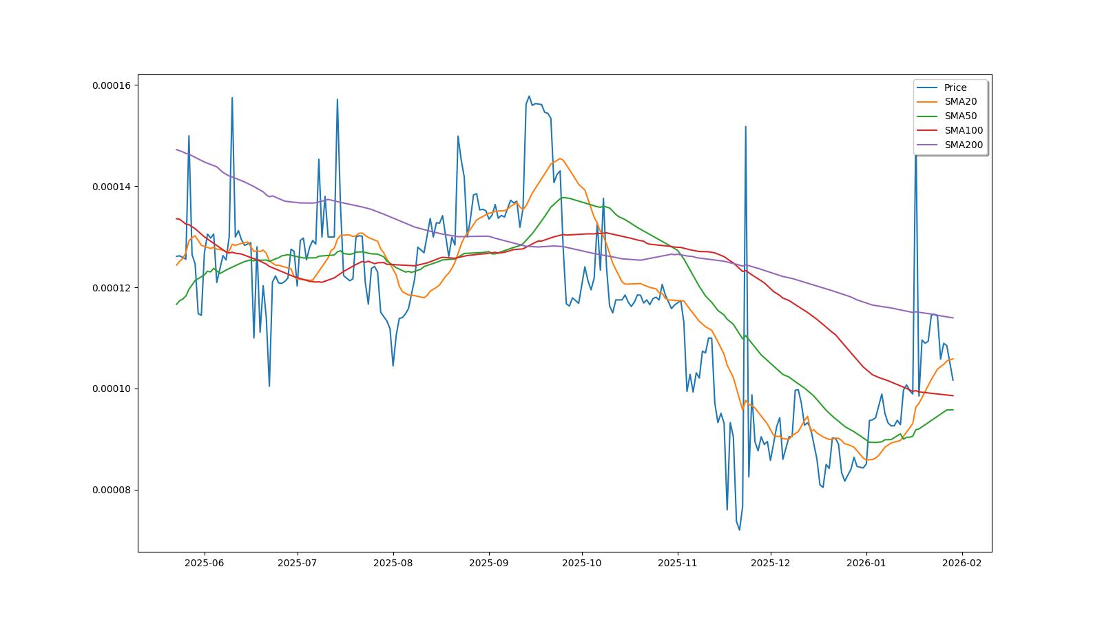 BiosCrypto Simple Moving Averages