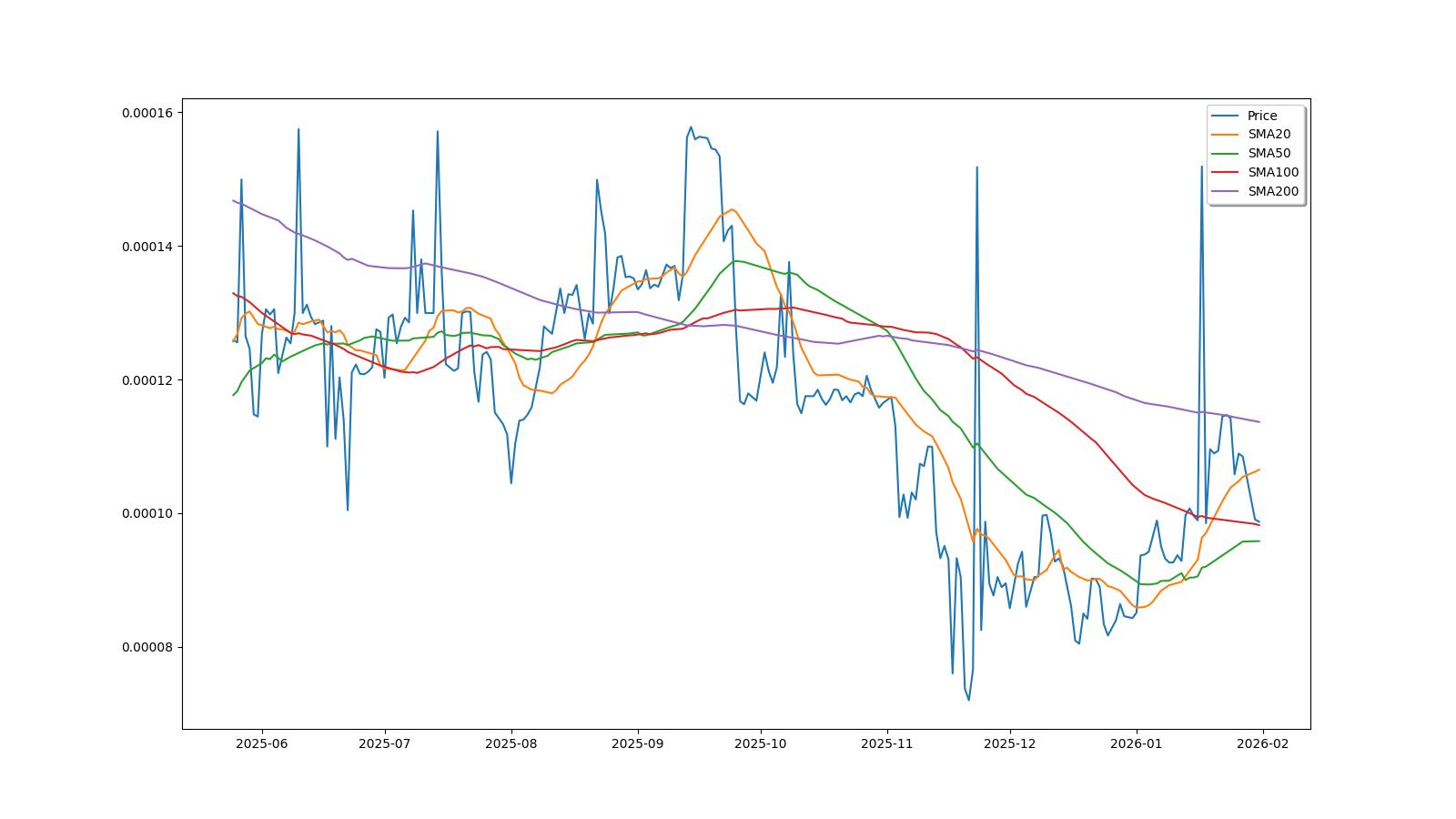 BiosCrypto Simple Moving Averages