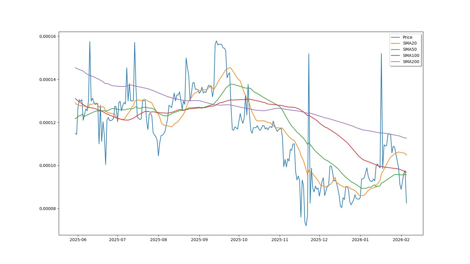 BiosCrypto Simple Moving Averages