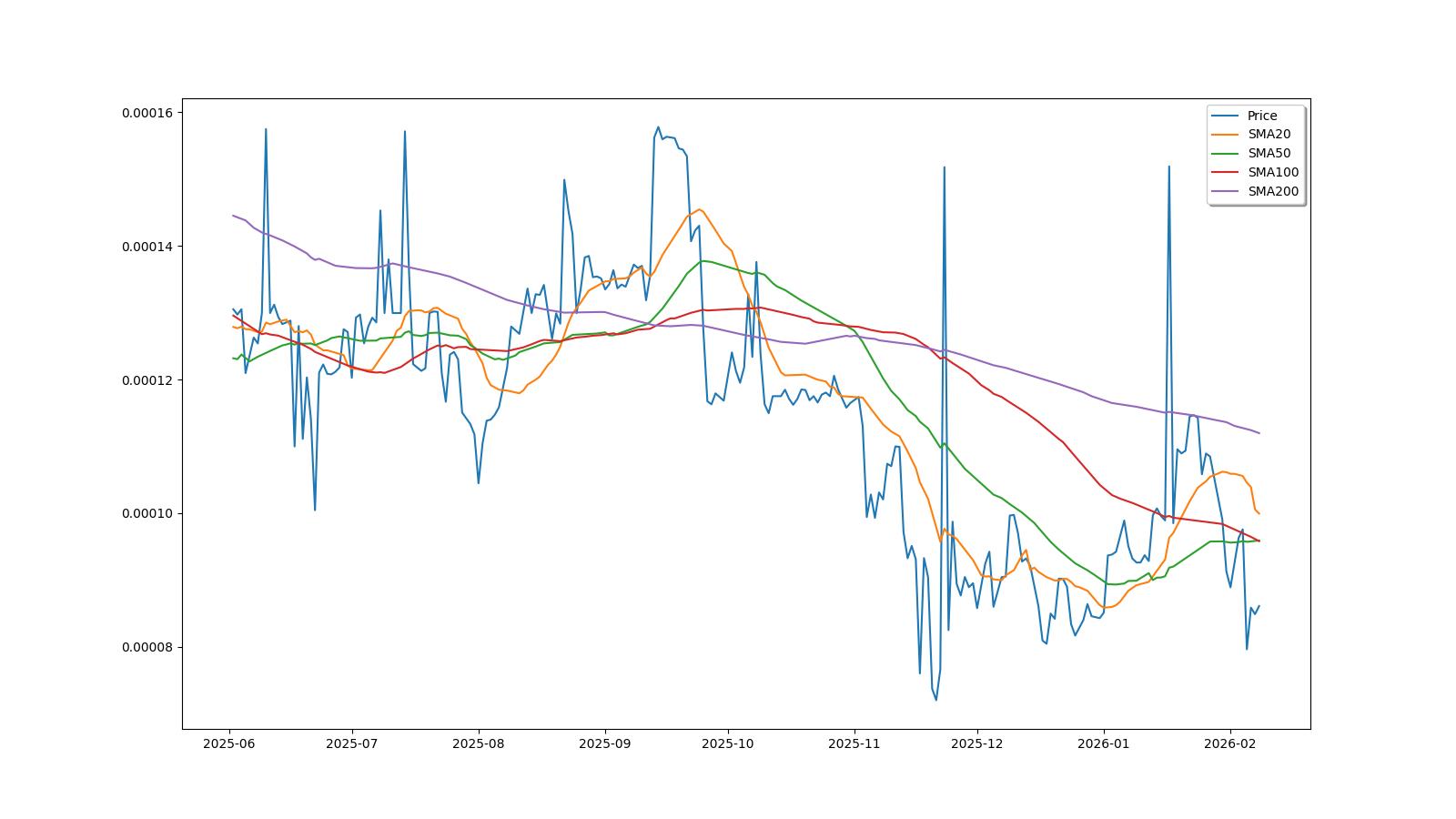 BiosCrypto Simple Moving Averages