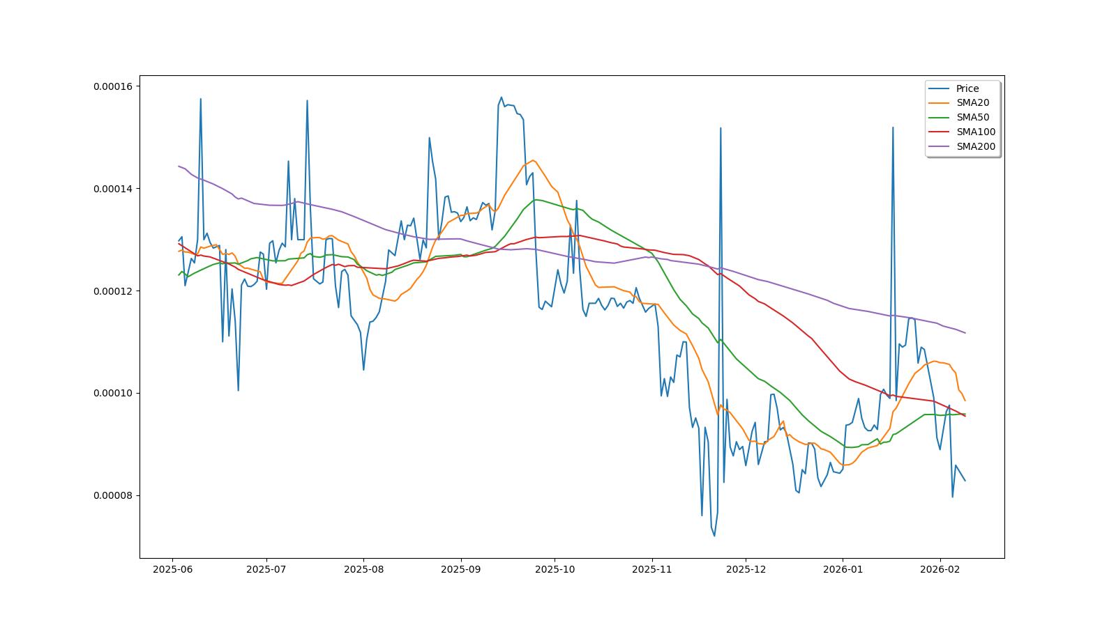BiosCrypto Simple Moving Averages