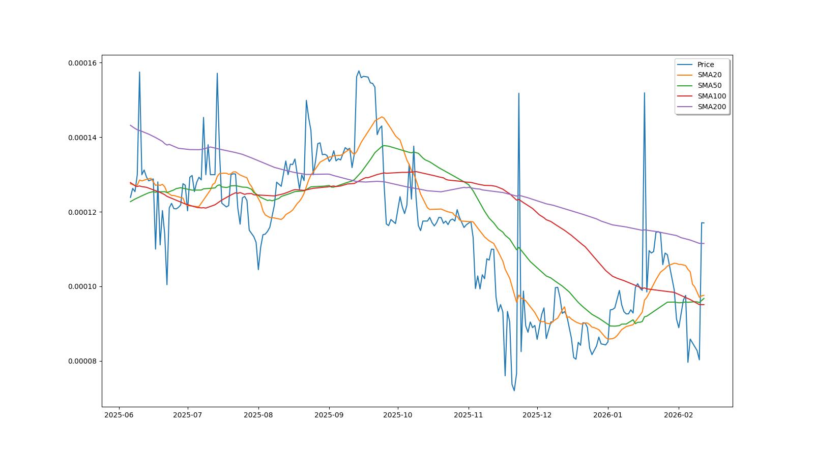 BiosCrypto Simple Moving Averages