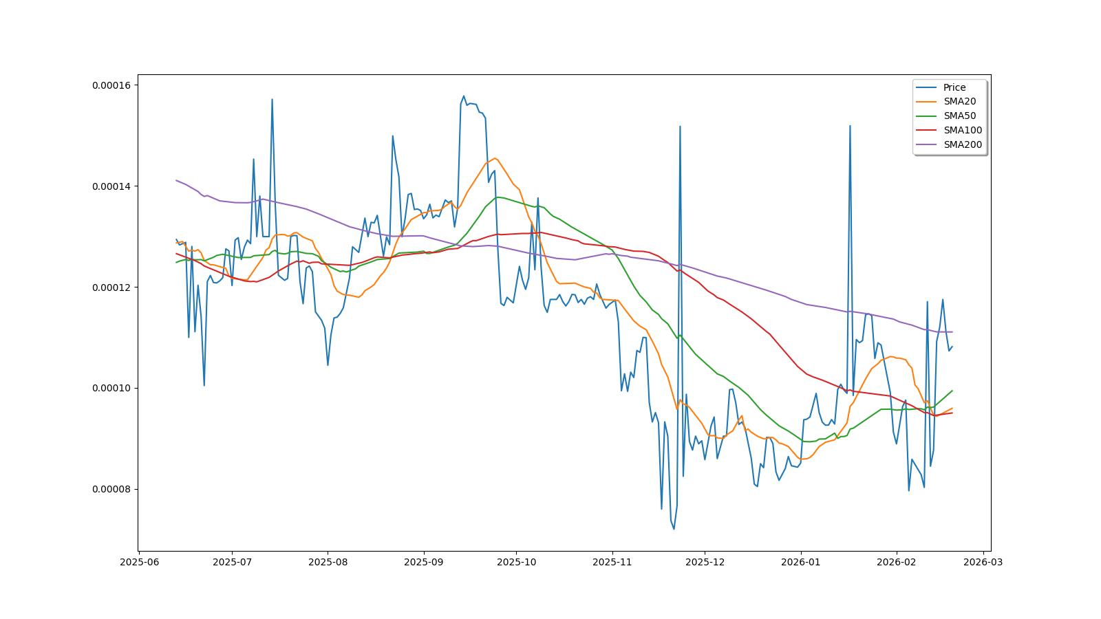 BiosCrypto Simple Moving Averages
