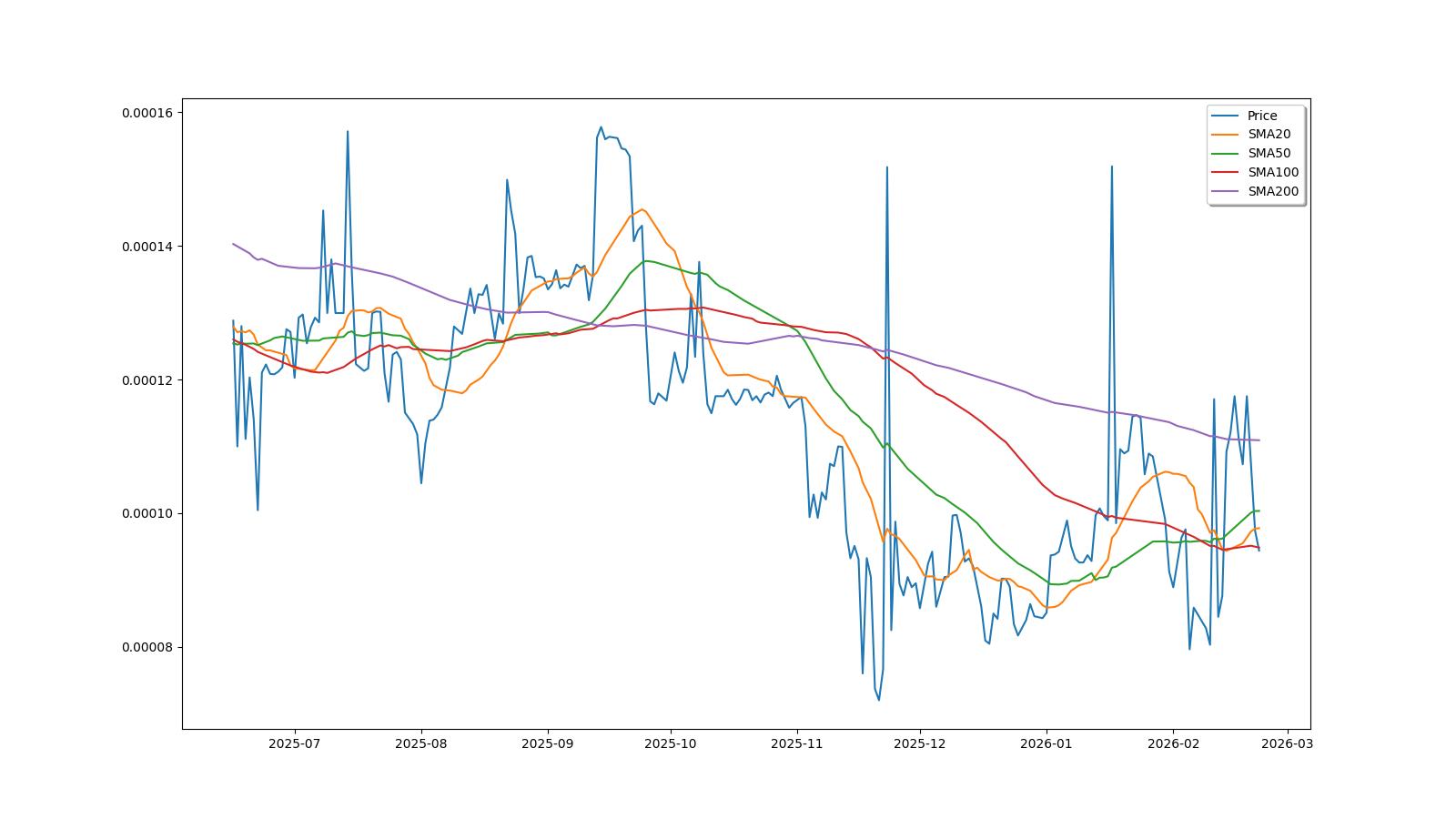 BiosCrypto Simple Moving Averages