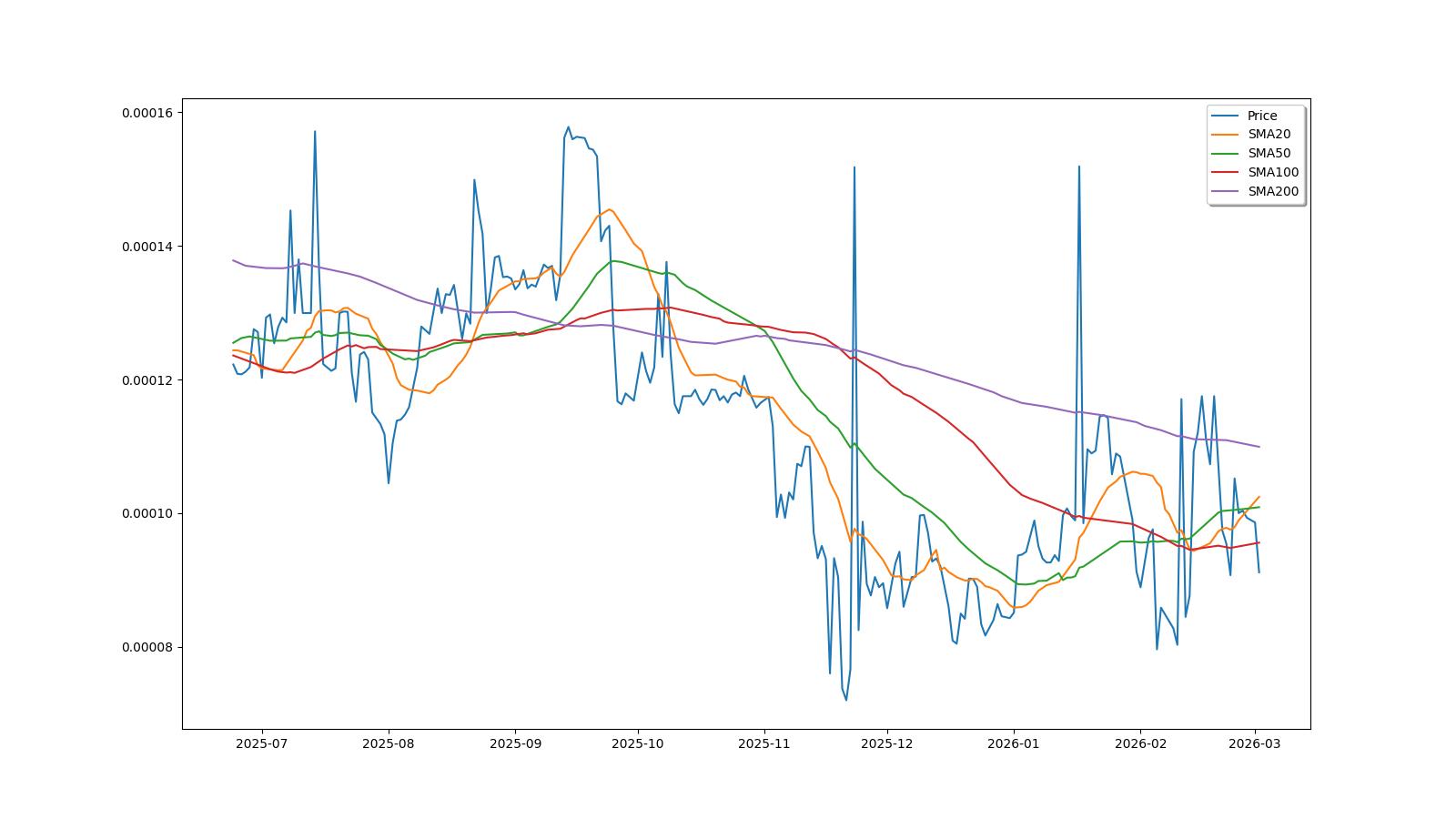 BiosCrypto Simple Moving Averages