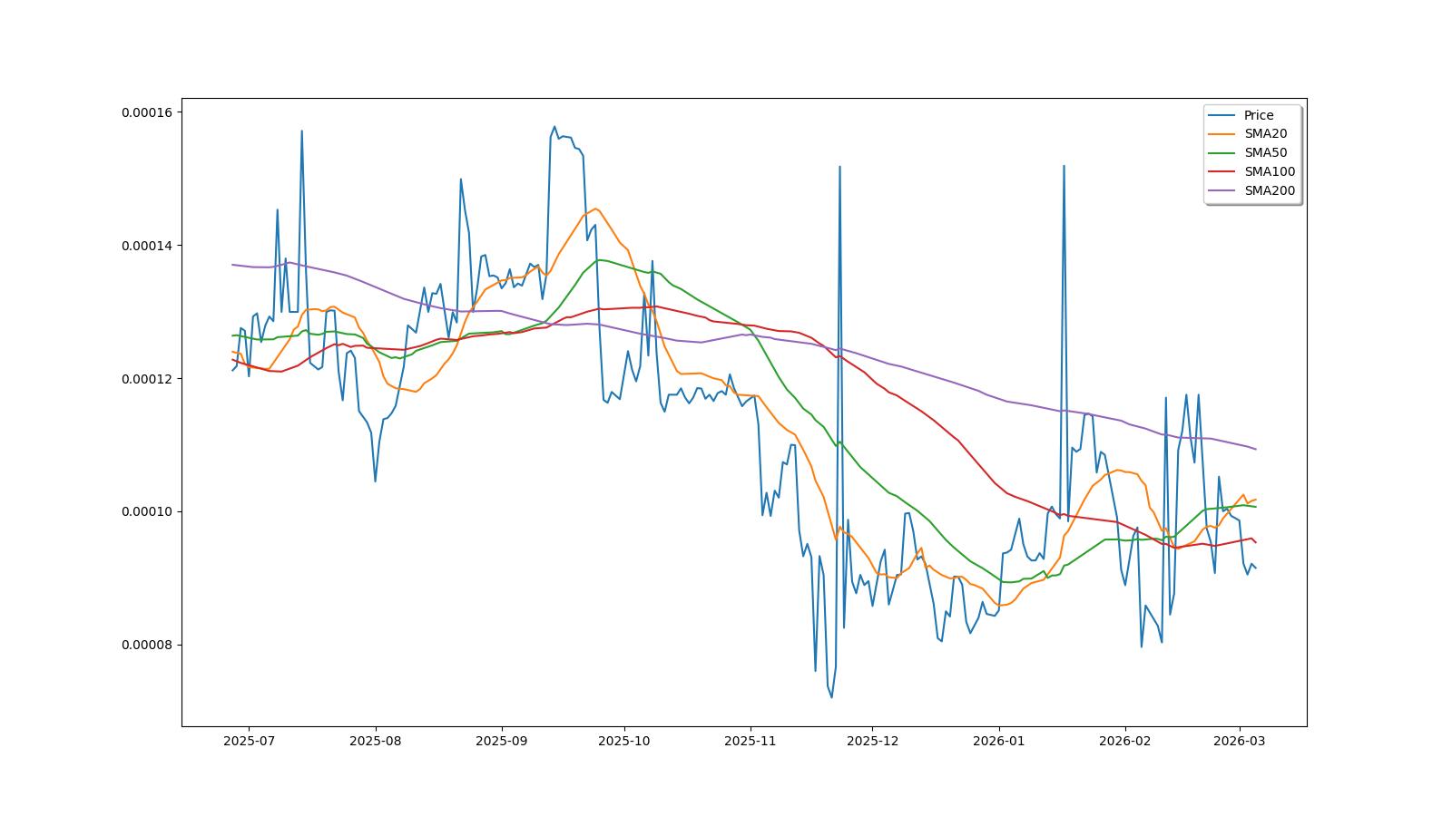 BiosCrypto Simple Moving Averages