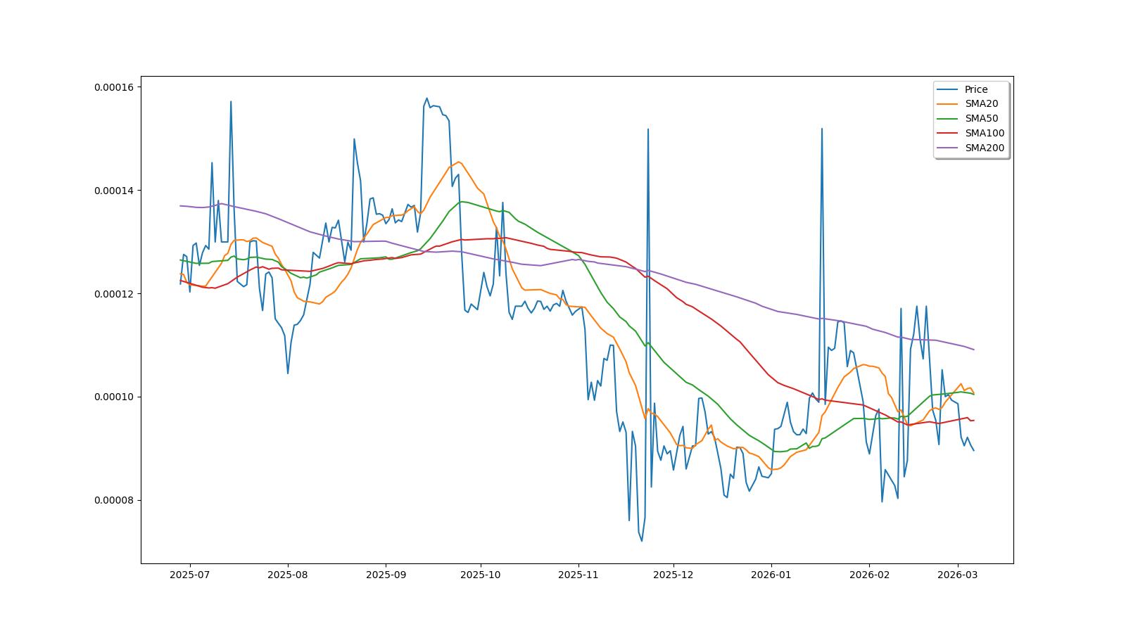 BiosCrypto Simple Moving Averages