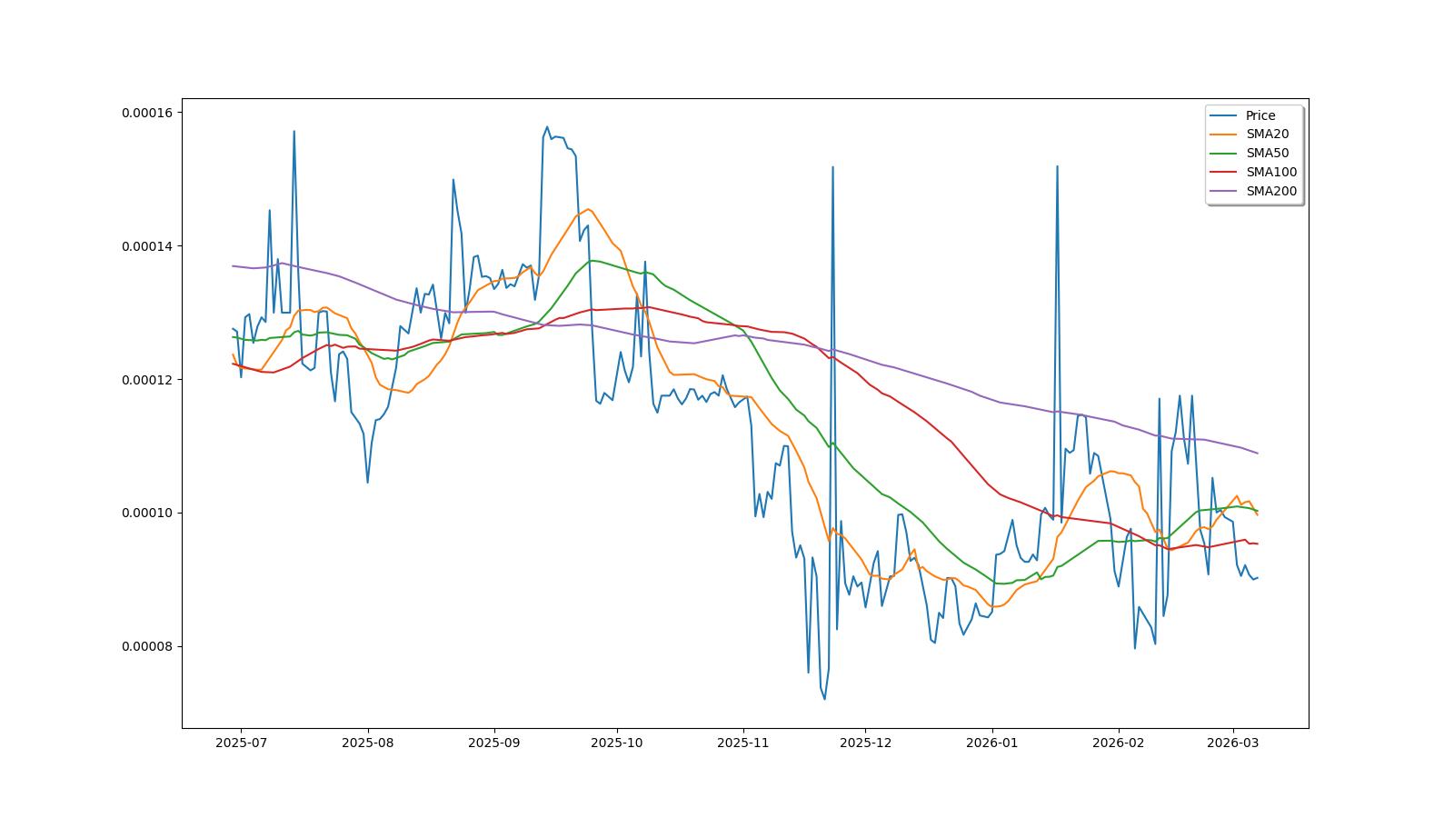 BiosCrypto Simple Moving Averages
