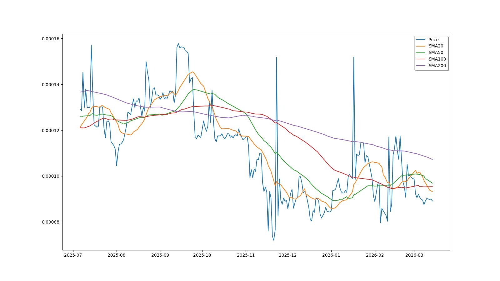 BiosCrypto Simple Moving Averages