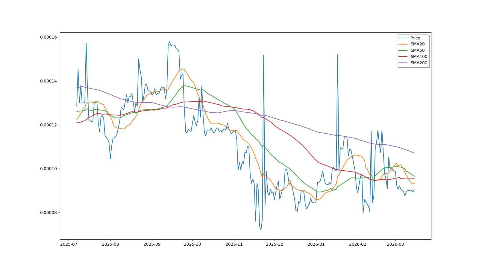 BiosCrypto Simple Moving Averages