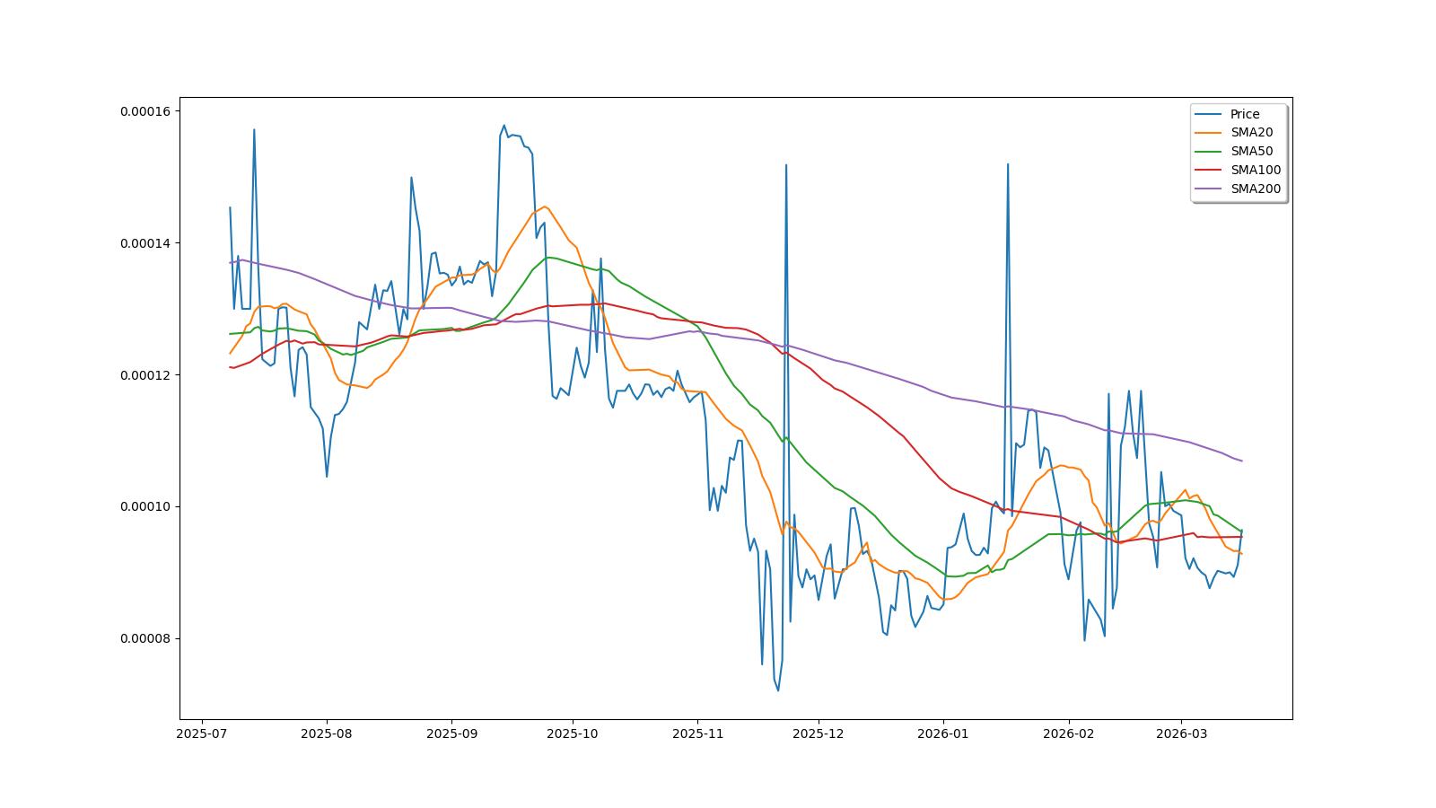 BiosCrypto Simple Moving Averages