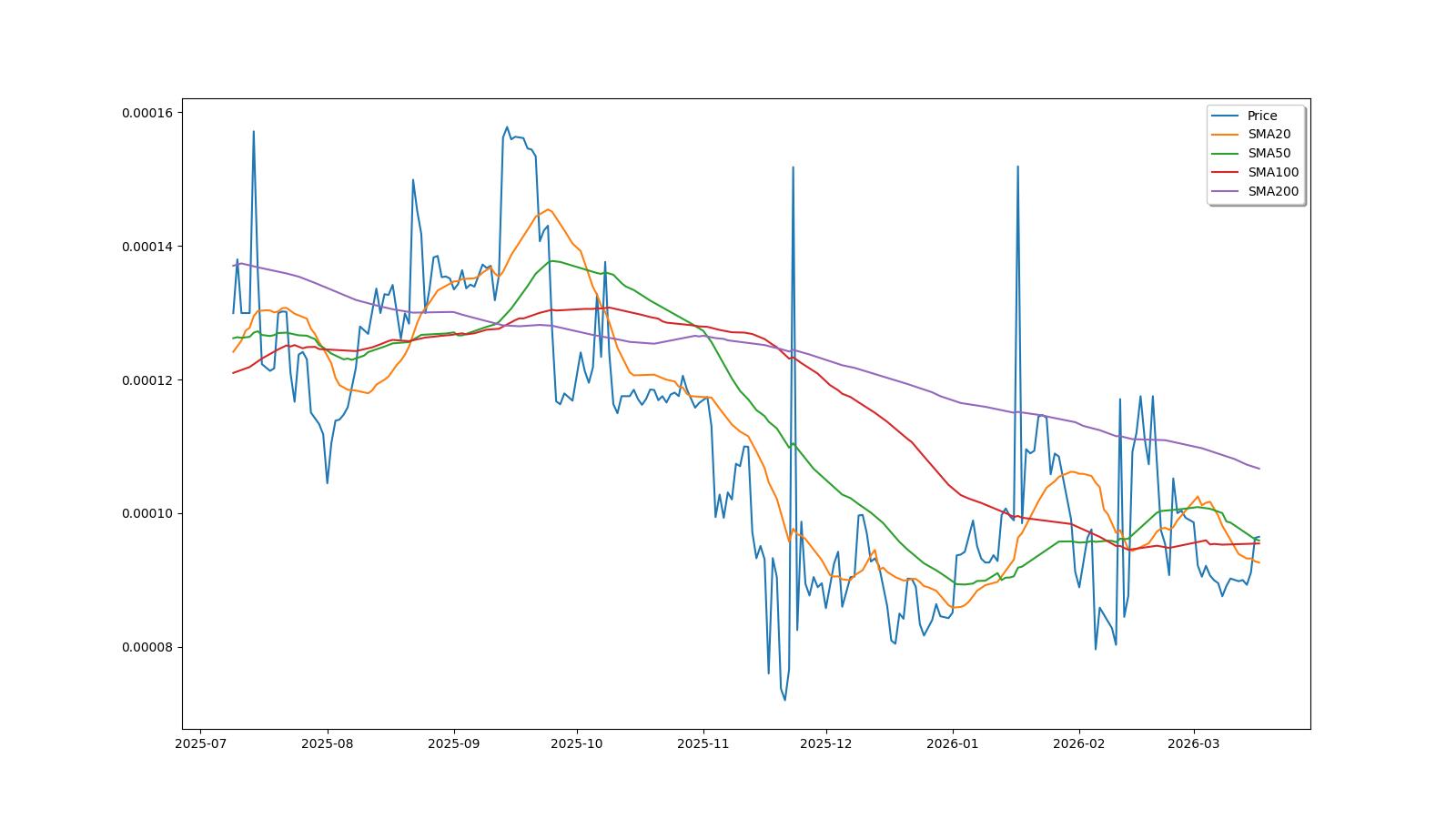 BiosCrypto Simple Moving Averages