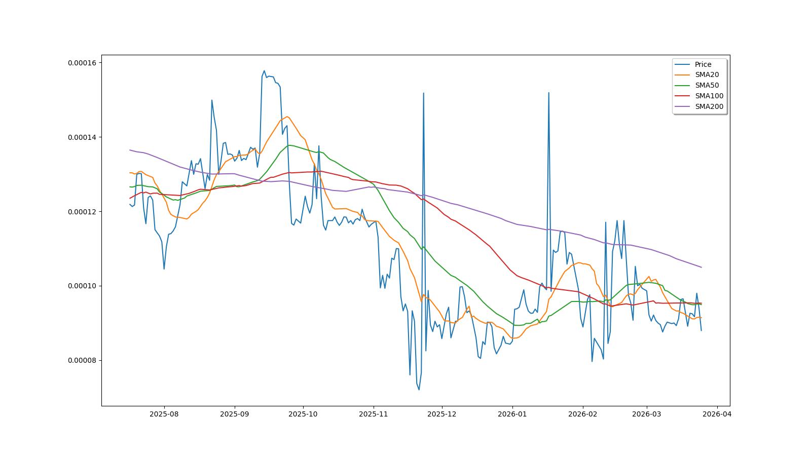 BiosCrypto Simple Moving Averages