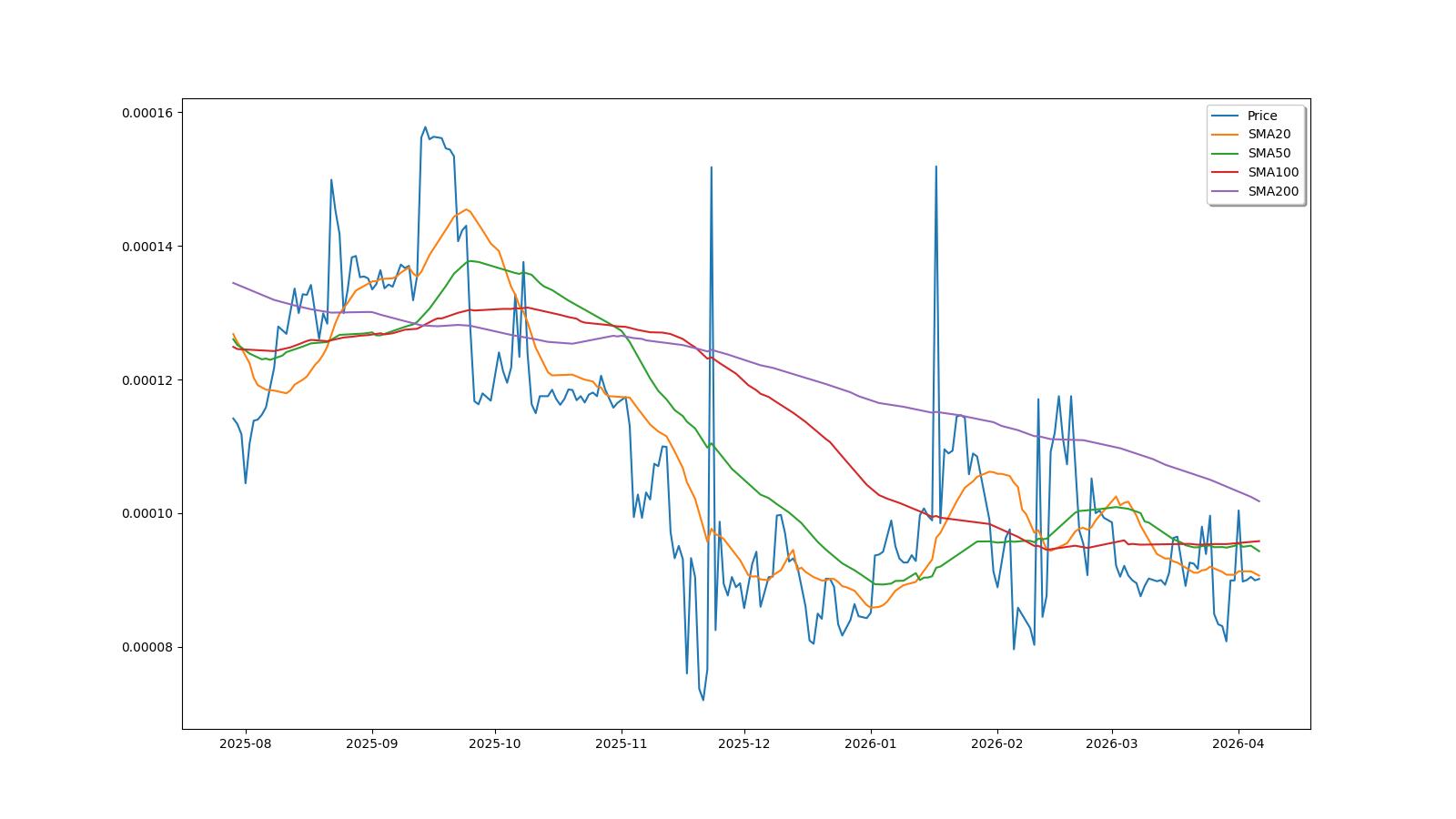 BiosCrypto Simple Moving Averages