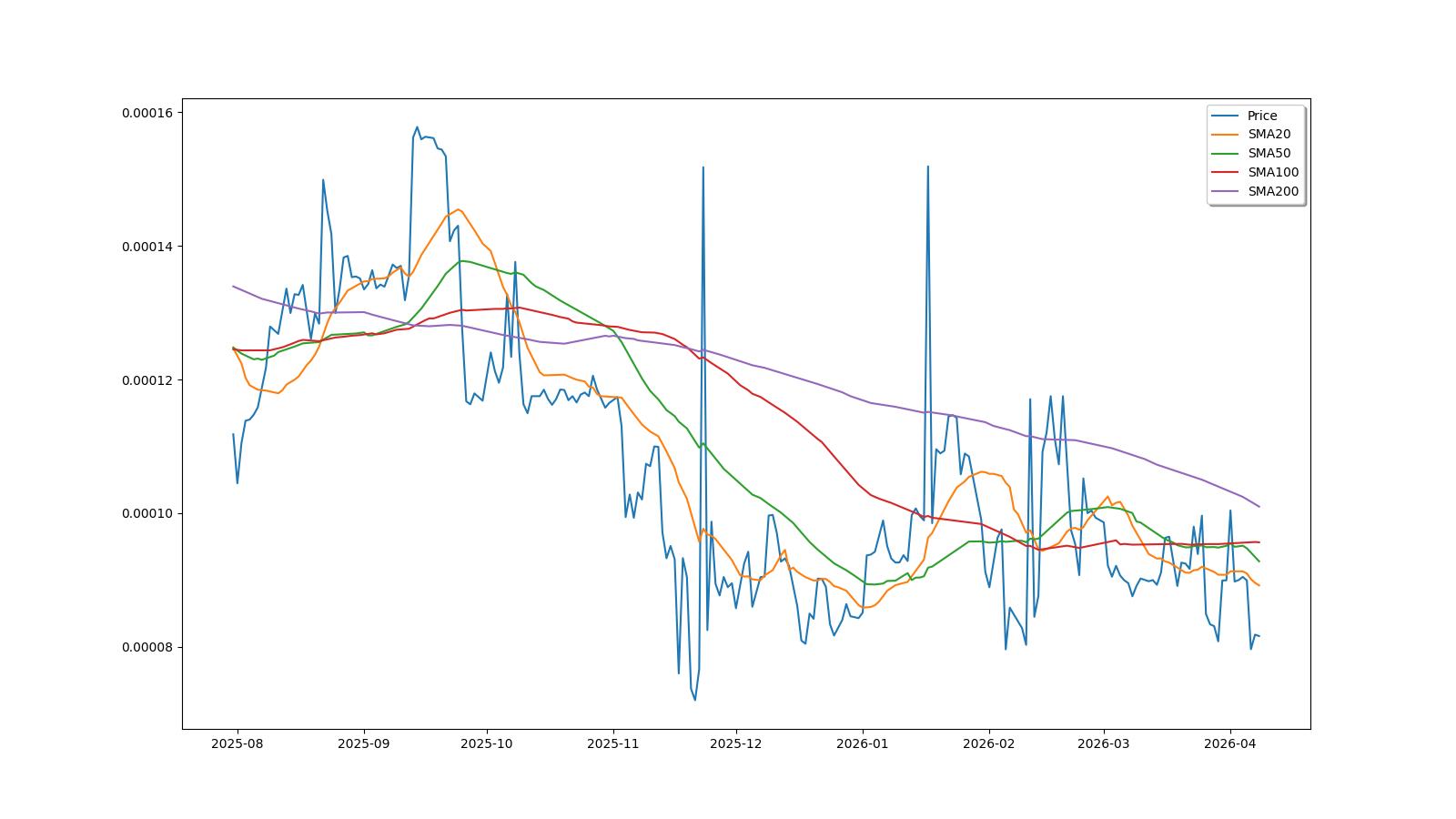 BiosCrypto Simple Moving Averages
