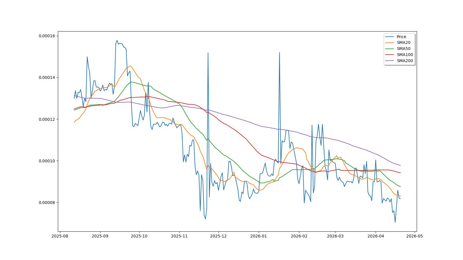BiosCrypto Simple Moving Averages