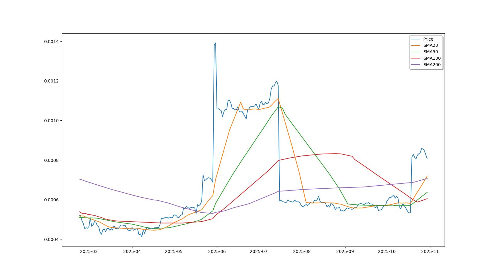 Birake Simple Moving Averages