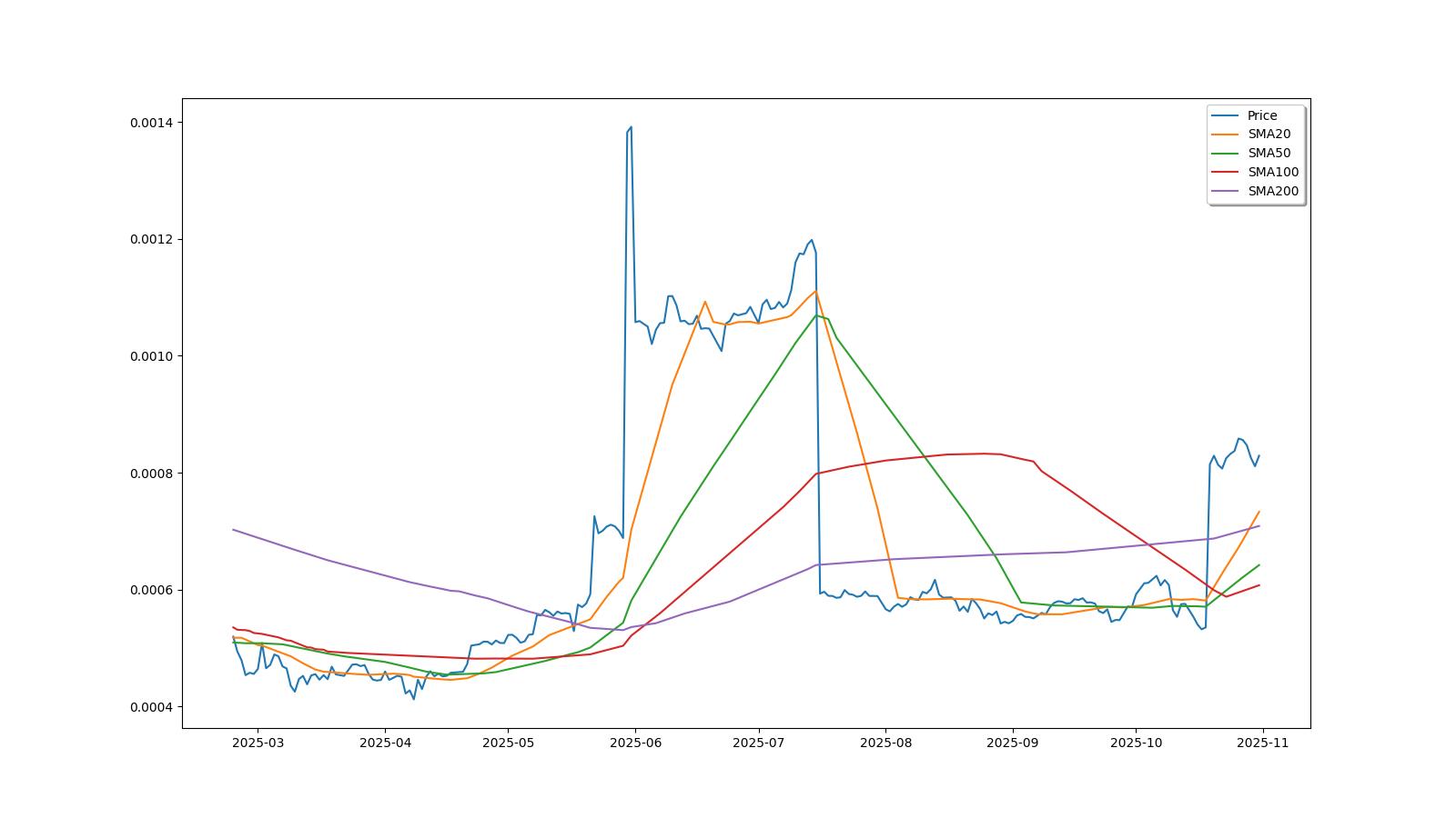 Birake Simple Moving Averages