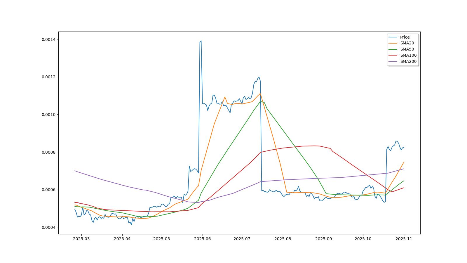 Birake Simple Moving Averages