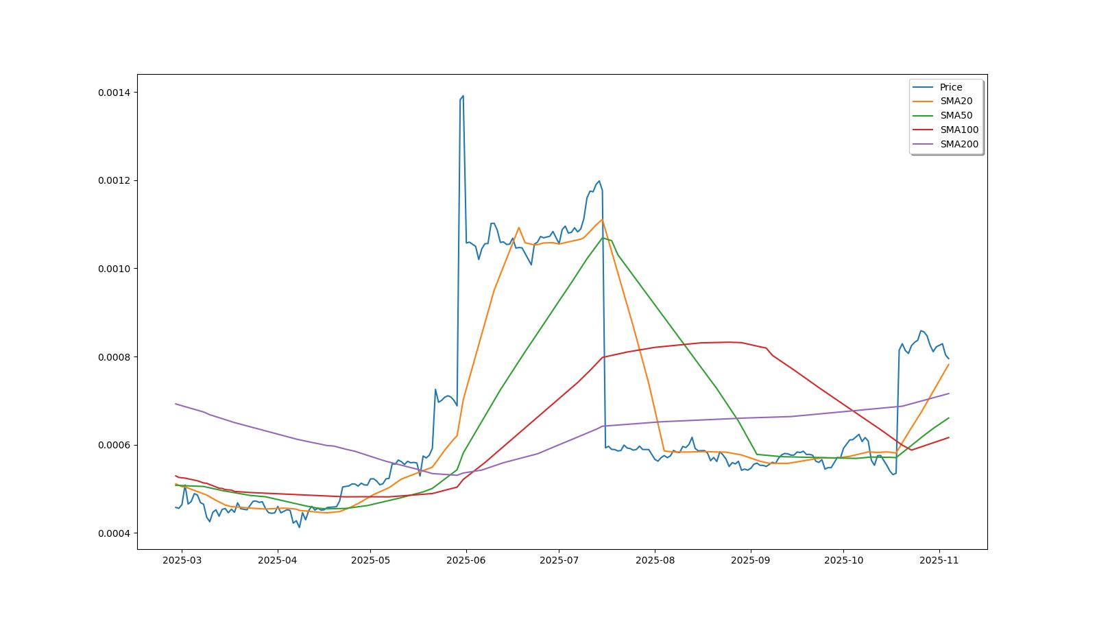 Birake Simple Moving Averages