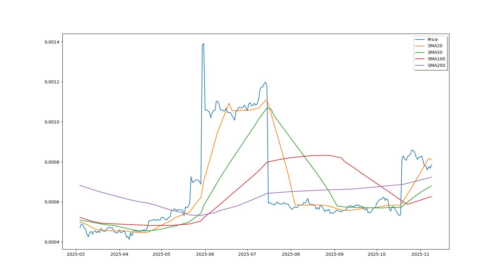 Birake Simple Moving Averages