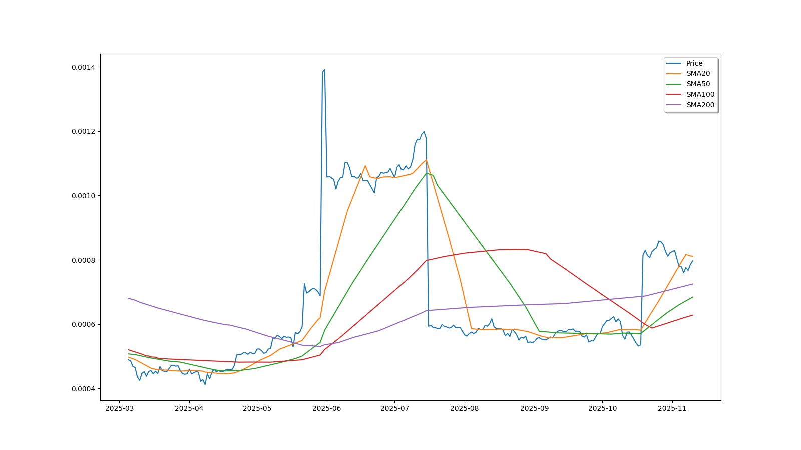 Birake Simple Moving Averages