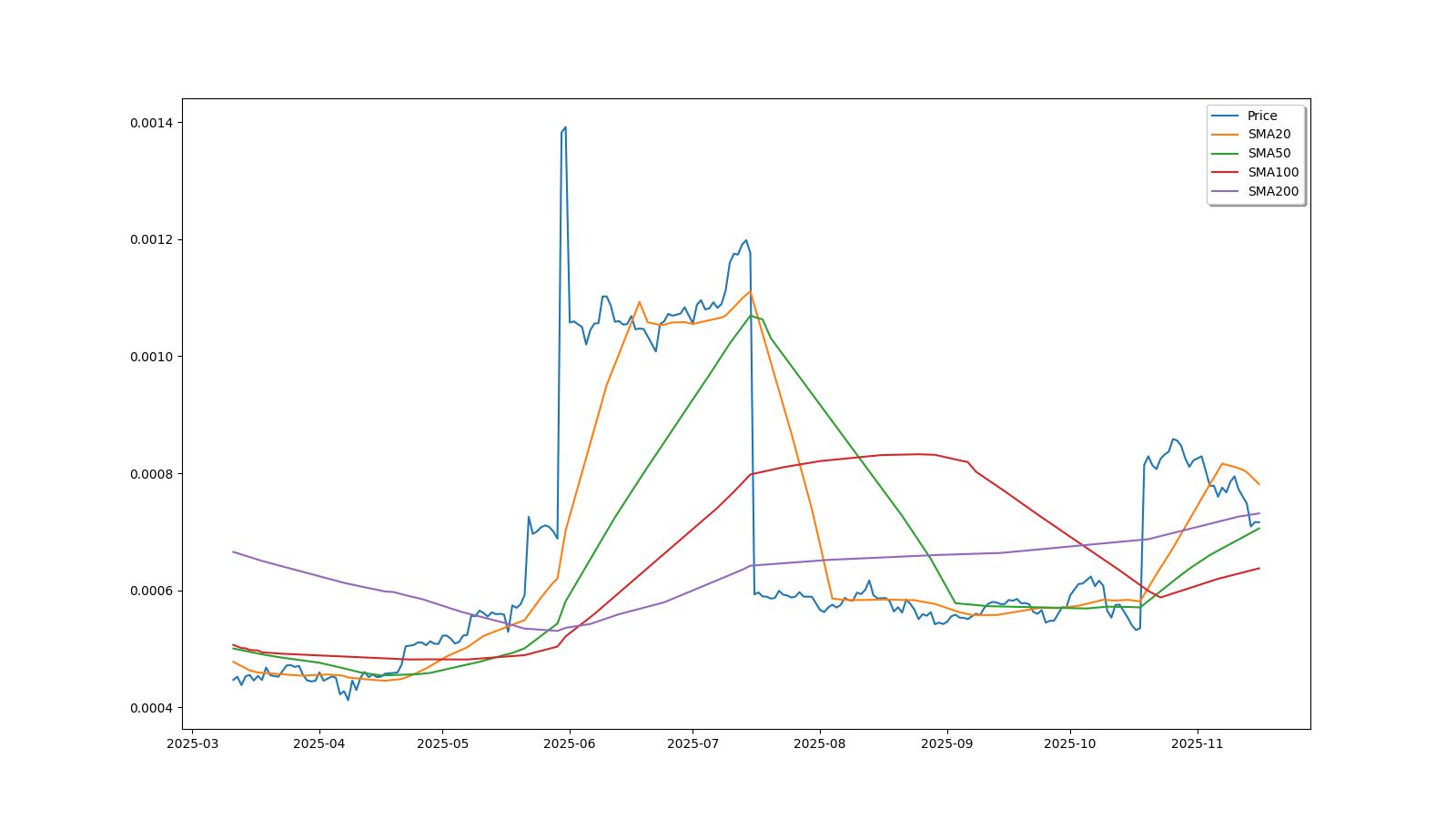 Birake Simple Moving Averages