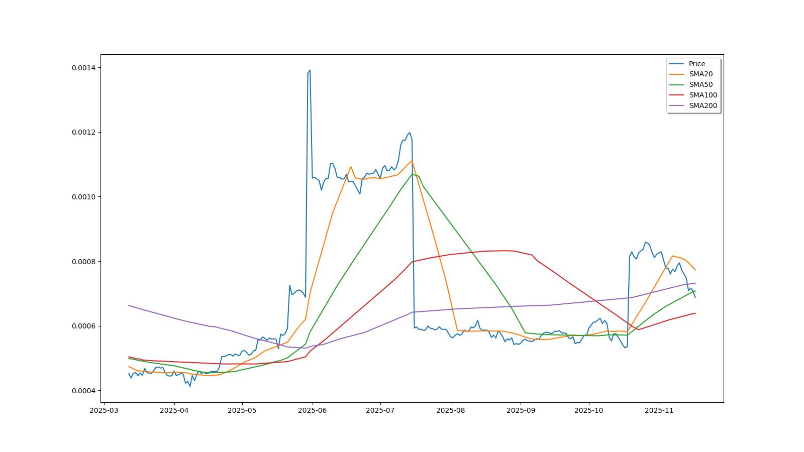 Birake Simple Moving Averages