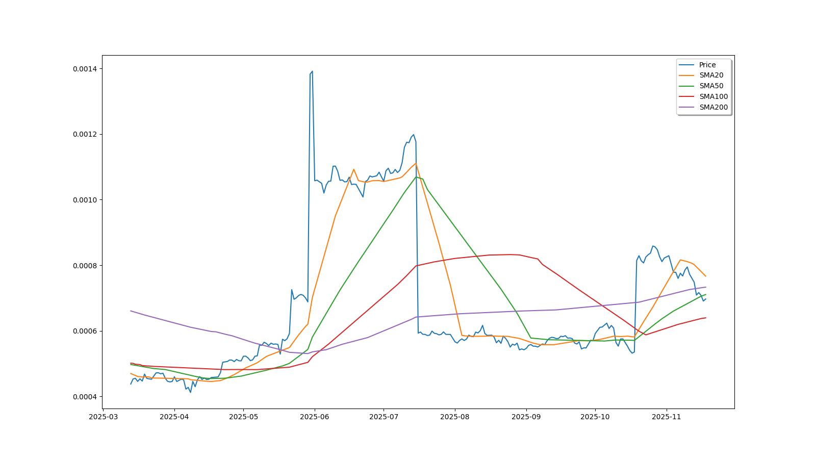 Birake Simple Moving Averages