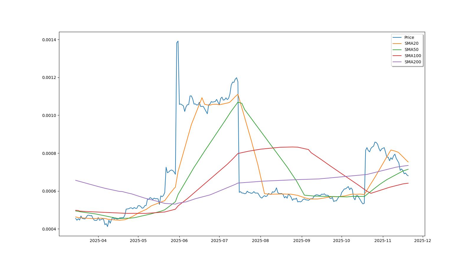Birake Simple Moving Averages