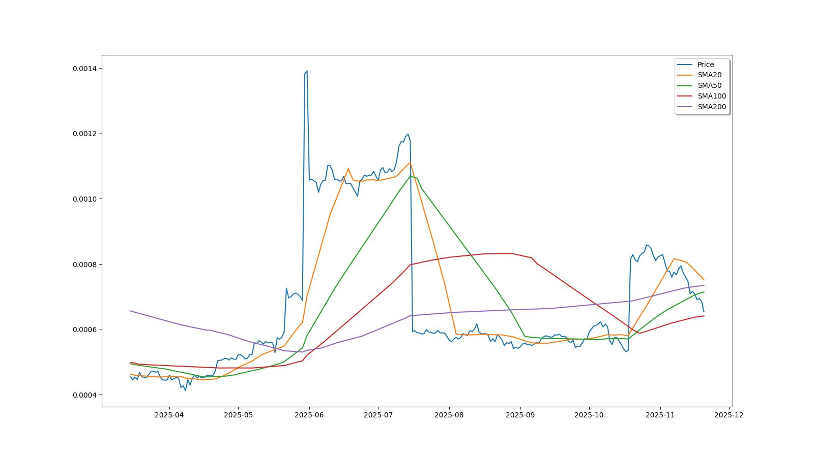 Birake Simple Moving Averages