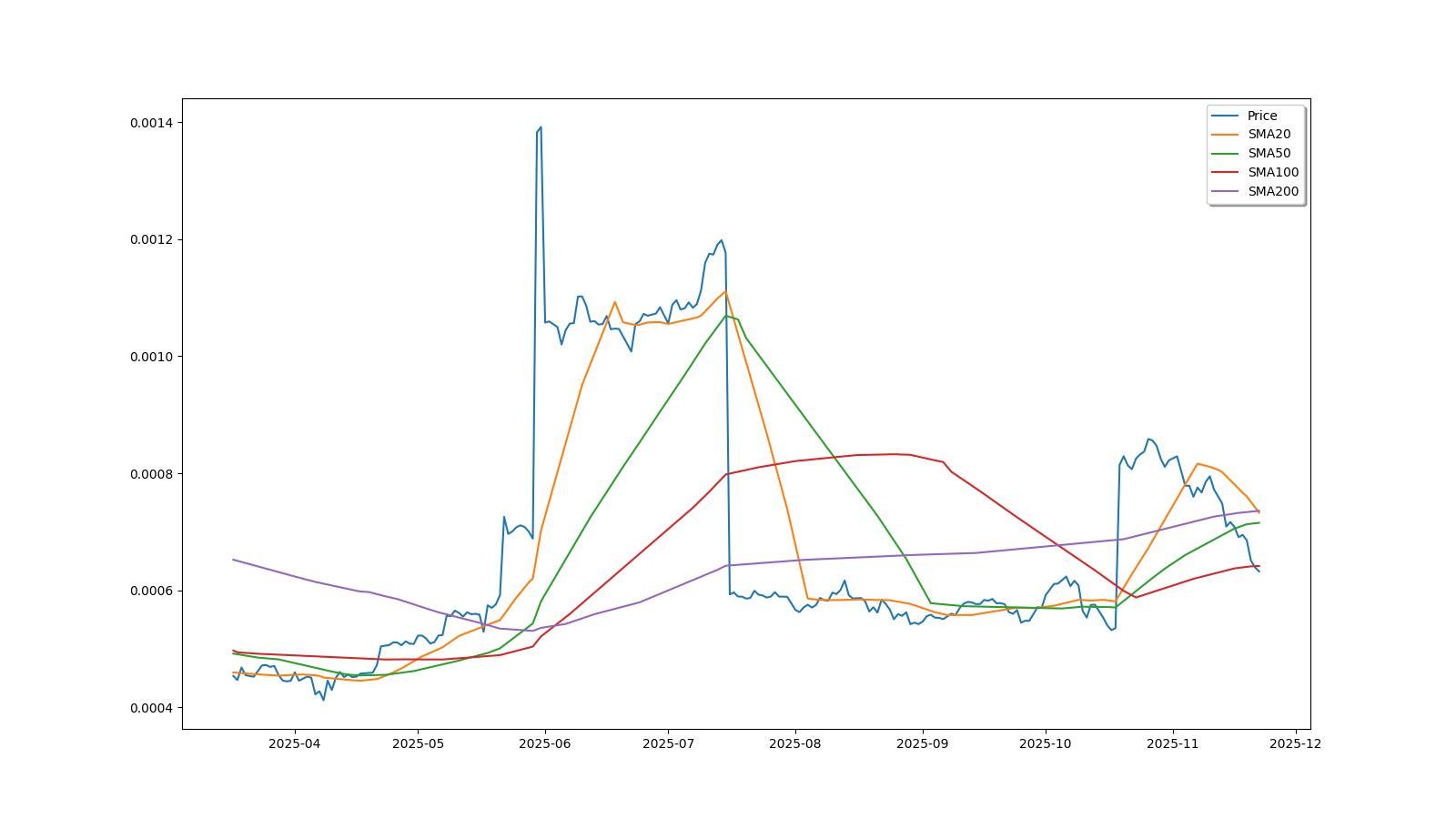 Birake Simple Moving Averages