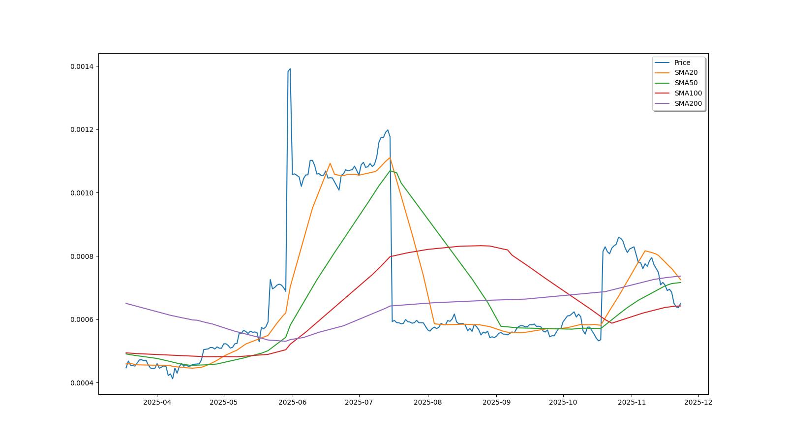 Birake Simple Moving Averages