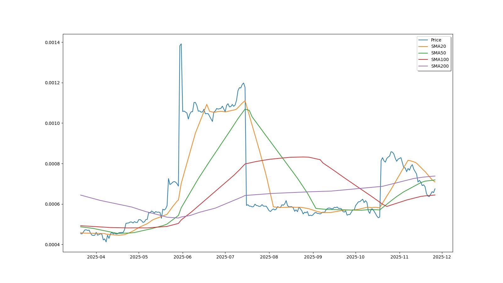 Birake Simple Moving Averages