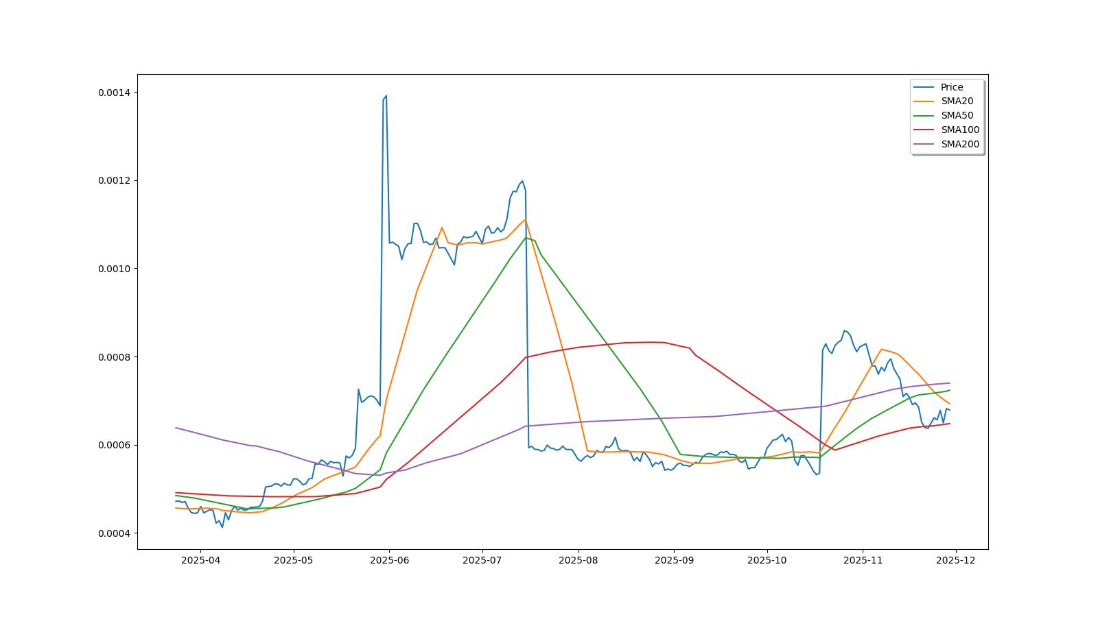Birake Simple Moving Averages